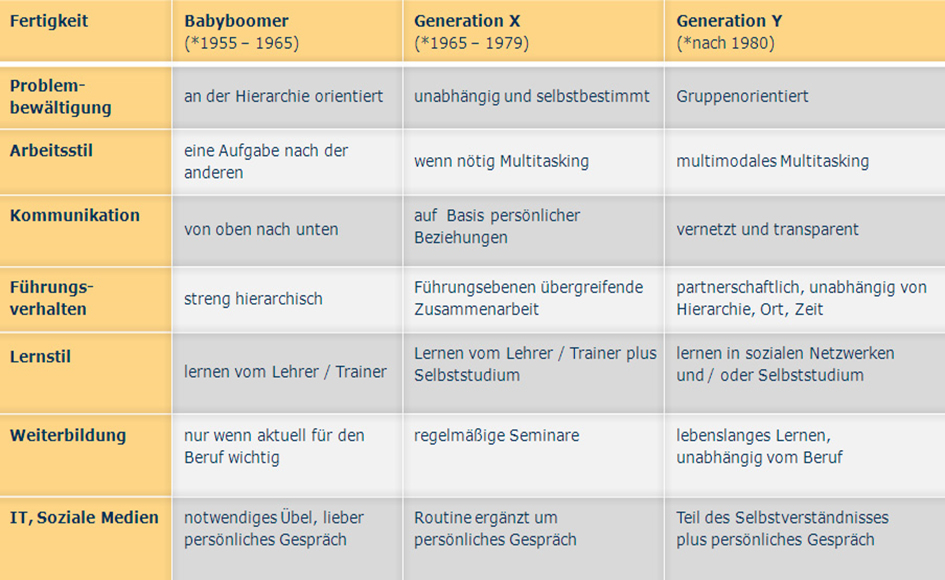 Erfolgreiche Führung der Y-Generation